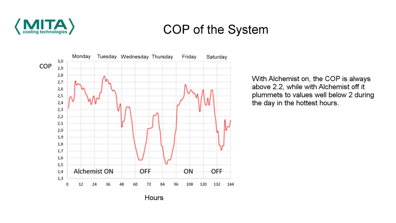 CO2 Chiller: efficiency increase with Subcoolers | MITA Case